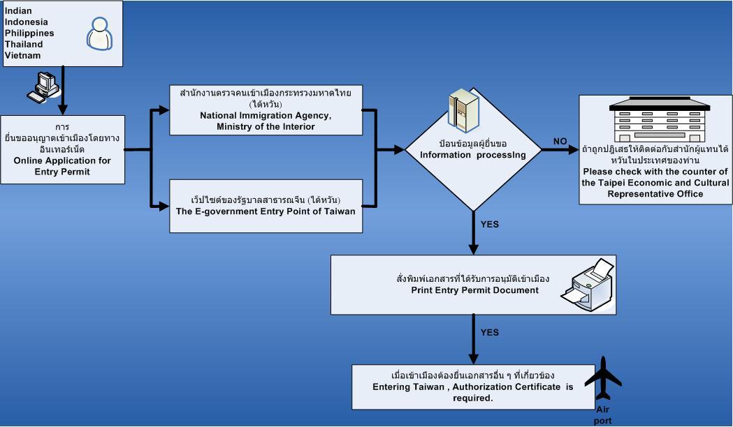 3 ประเทศ (Taiwan,Mexico,Costa Rica) ที่ถ้าคุณมี พาสปอร์ตไทย + วีซ่า ...